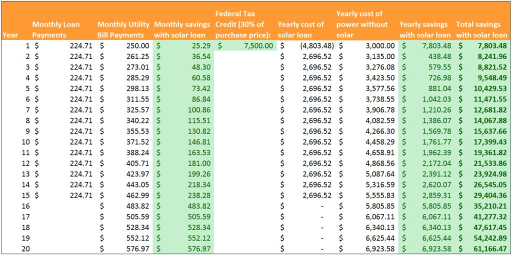 Savings Over 20 Years - Solar Loan - Solar to the People