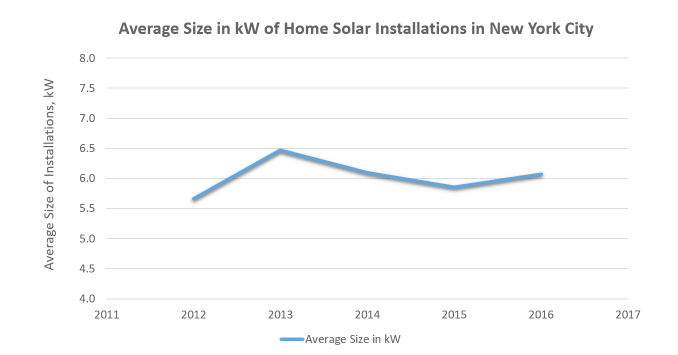 2016 Average Size in KW of Home Solar - New York City - Solar to the People
