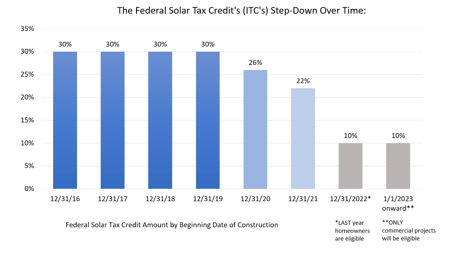 The Federal Solar Tax Credit (ITC) Step-Down - Solar to the People