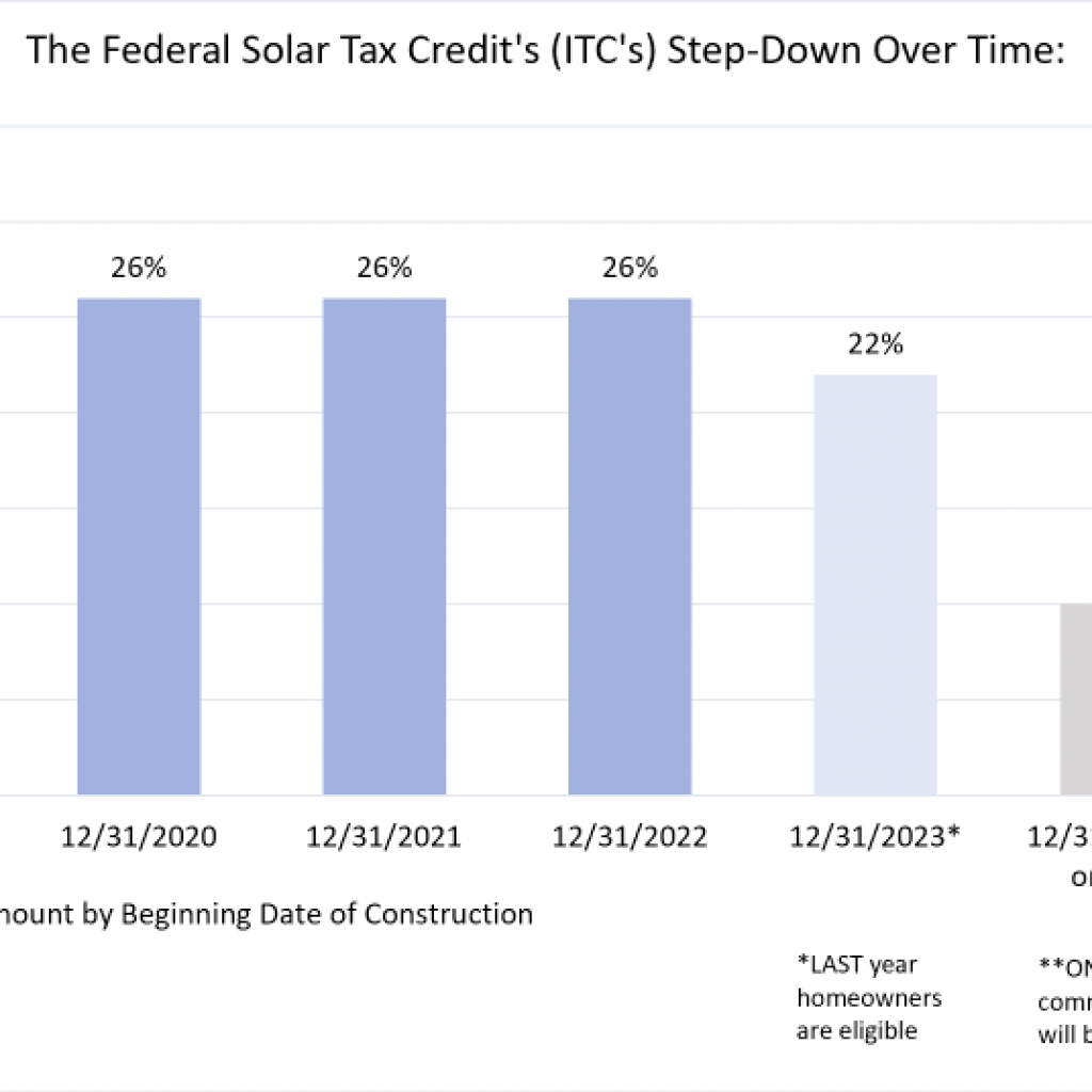 ITC Graph - Solar to the People