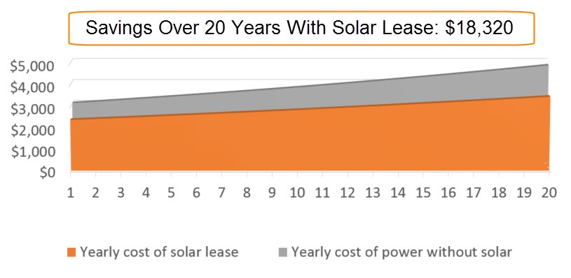 Solar Leases - How Do They Work?