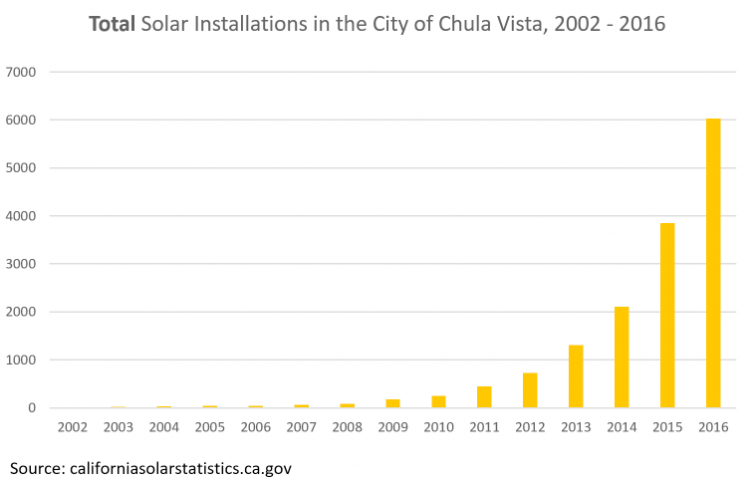 Solar Panels in Chula Vista - Solar to the People